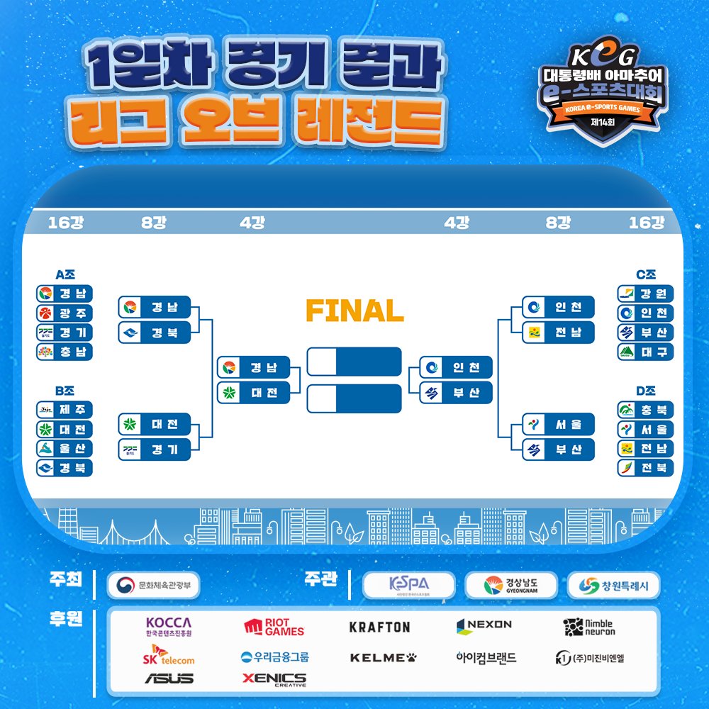 한국e스포츠협회 (KeSPA) on Twitter: "[제14회 대통령배 KeG] 1일차 결과 안내 제14회 대통령배 KeG 전국 결선의 1일차가 마무리 되었습니다 ...