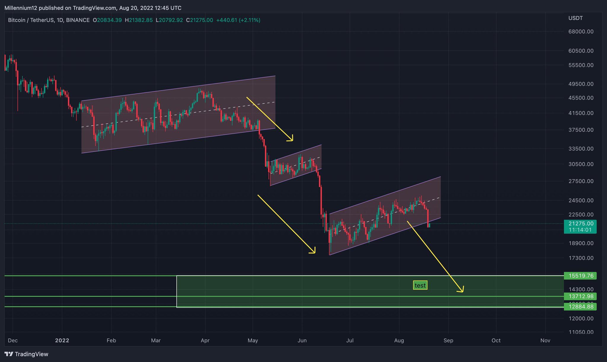 Millennium on Twitter: "#BTC $BTC https://t.co/ssECqg1tzX" / Twitter