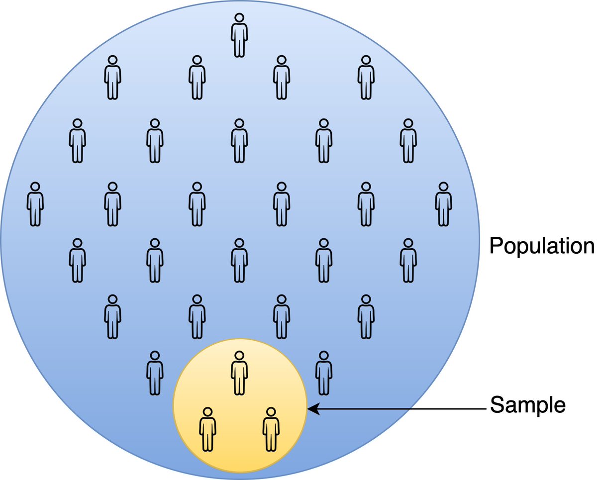 Statistics for Machine Learning 📊 Sample Vs Population - Understanding ...