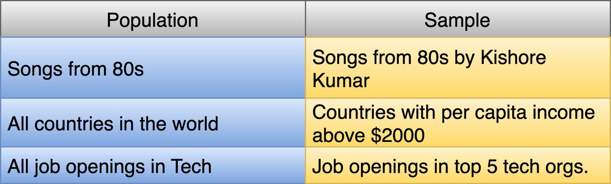 Statistics for Machine Learning 📊 Sample Vs Population - Understanding ...