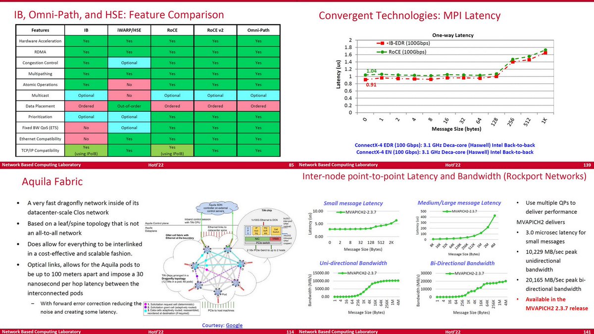 OGAWA, Tadashi on Twitter: "=> Introduction to Network Technologies for HPC, Tutorial, HotI 2022 ...