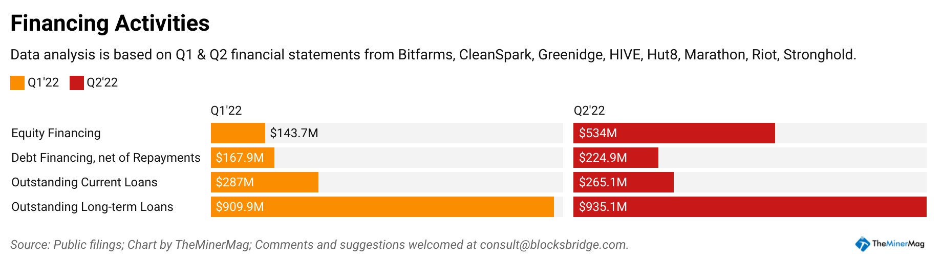 BlocksBridge Consulting on Twitter: "4/6 Q2 earnings also show signs of debt financing slowing ...
