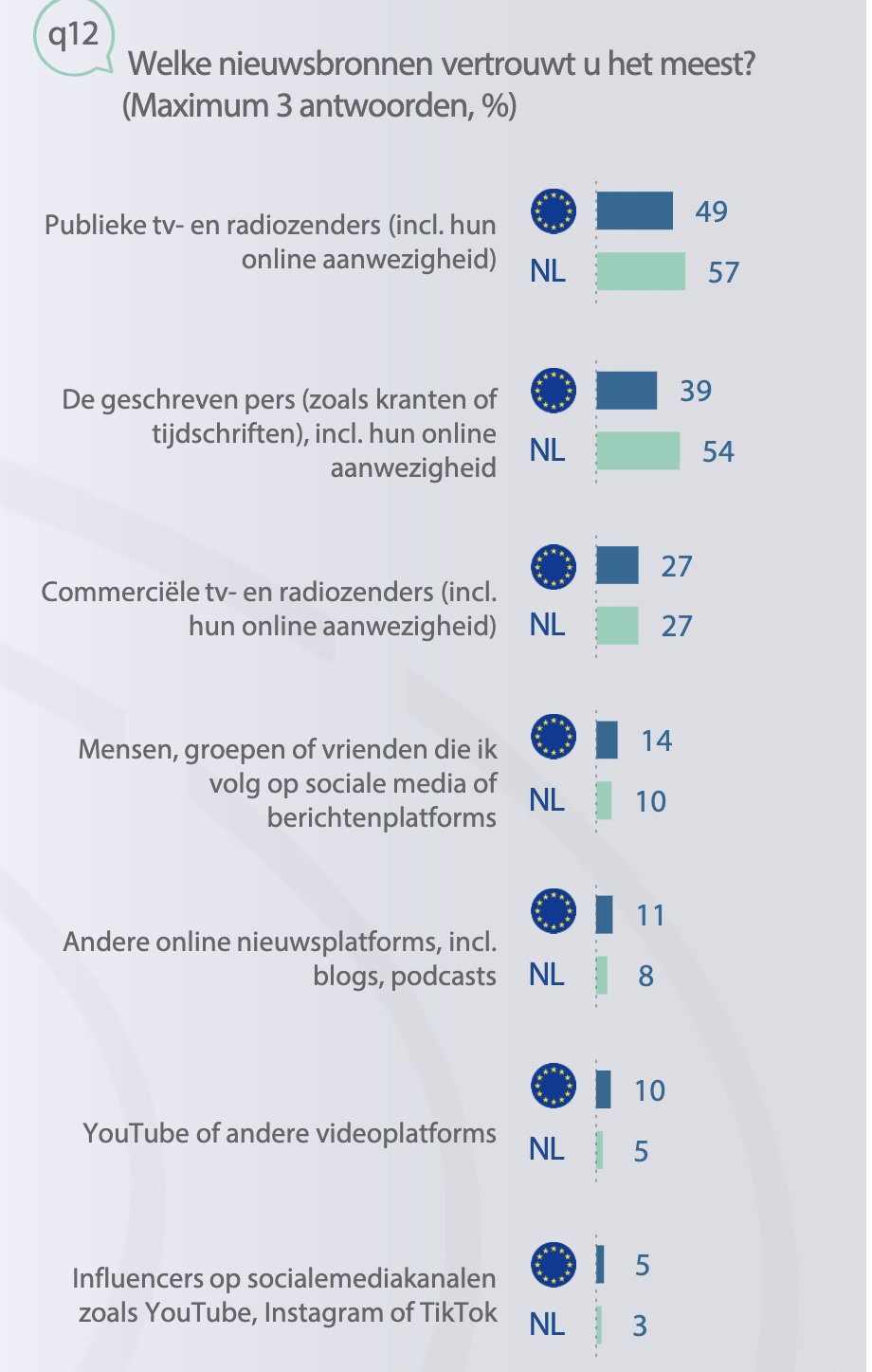 Rudy Bouma 🧑‍💻🎦📺 on Twitter: "Nederlanders hebben in EU bovengemiddeld veel vertrouwen in ...