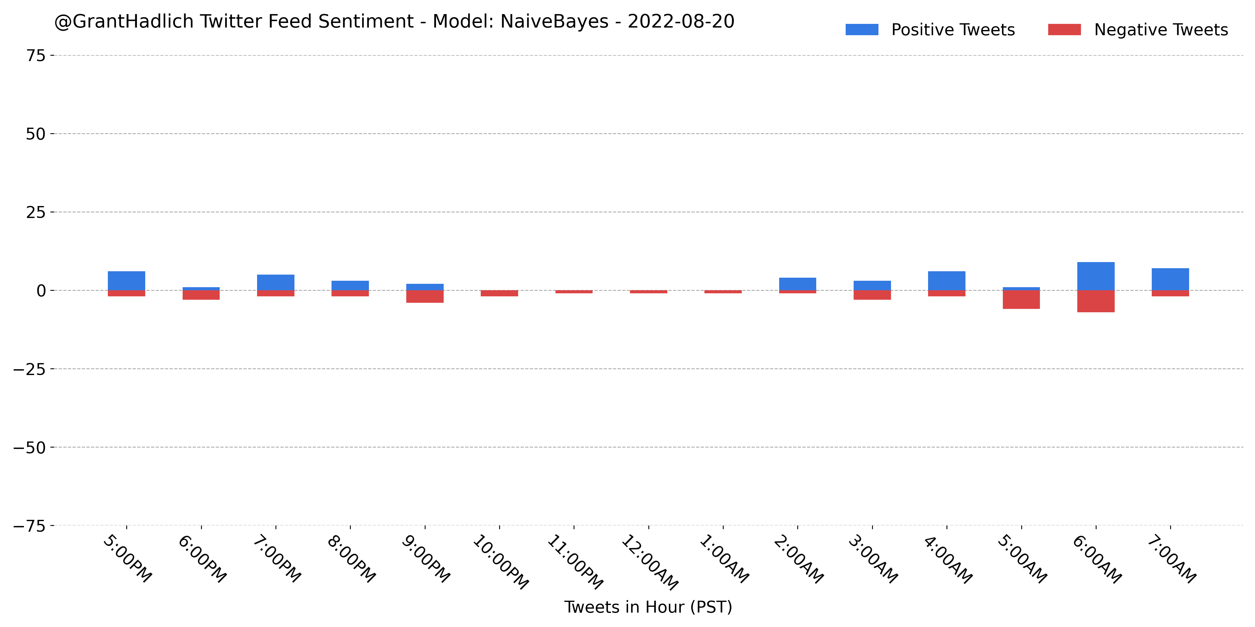 Grant Hadlich on Twitter: "I analyzed the sentiment on the last 86 tweets from my home feed ...