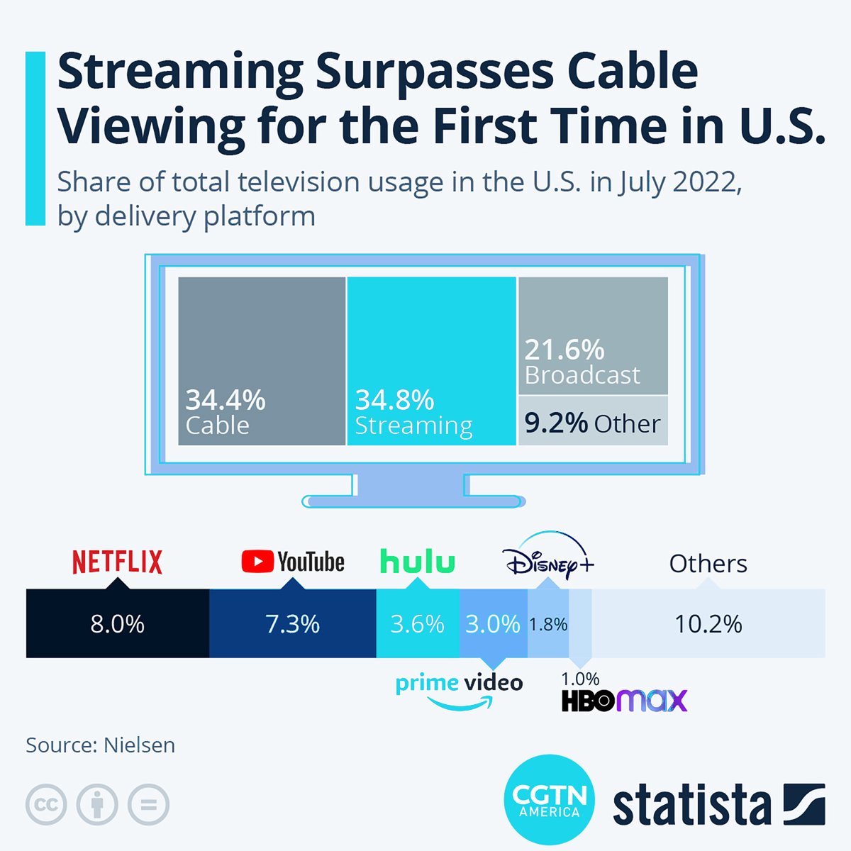 For the first time ever, streaming services have overtaken traditional ...