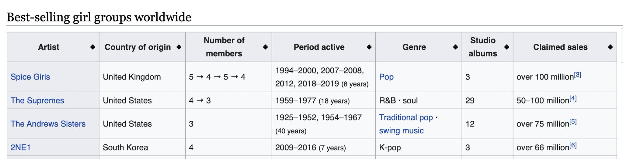 A On Twitter 2NE1 Is 4 Best selling Girl Group Worldwide Https t a-on-twitter-2ne1-is-4-best-selling-girl-group-worldwide-https-t