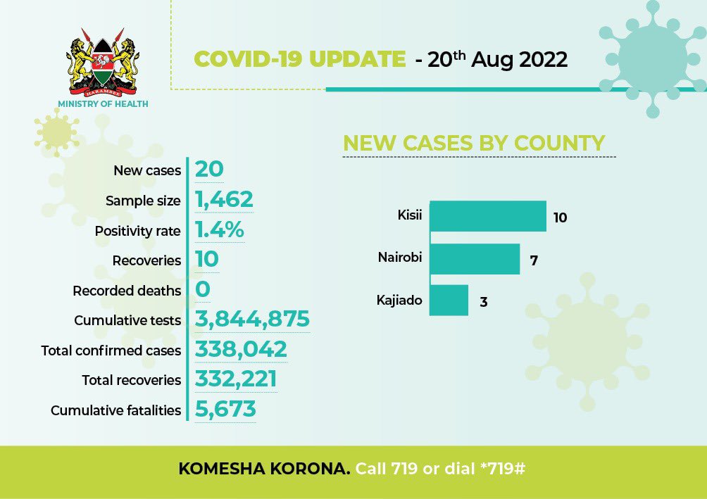 Ministry of Health on Twitter: "COVID-19: new cases by county https://t.co/kS8ZtH9cLC" / Twitter