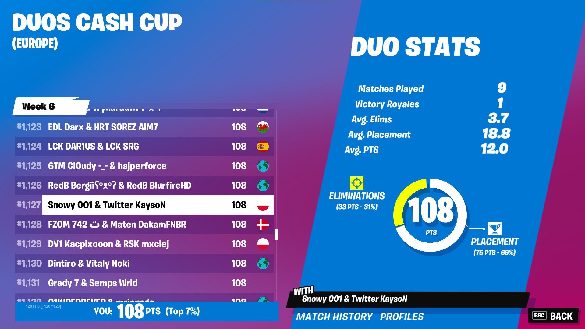 KaysoN on Twitter: "#1127 w/ @001_snowy 4 dni bez grania w fn , dobrze nawet poszlo 🤙 https://t ...