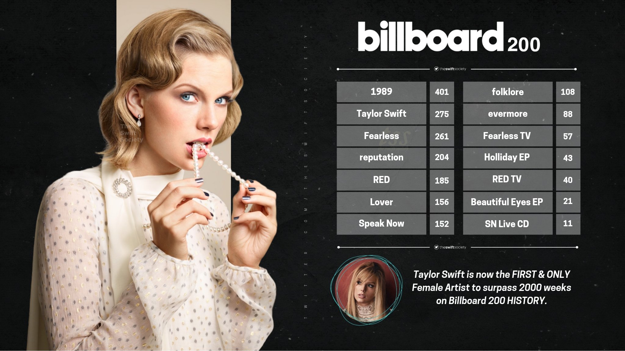 The Swift Society on Twitter: "👑| @TaylorSwift13 is now the FIRST & ONLY Female Artist to ...