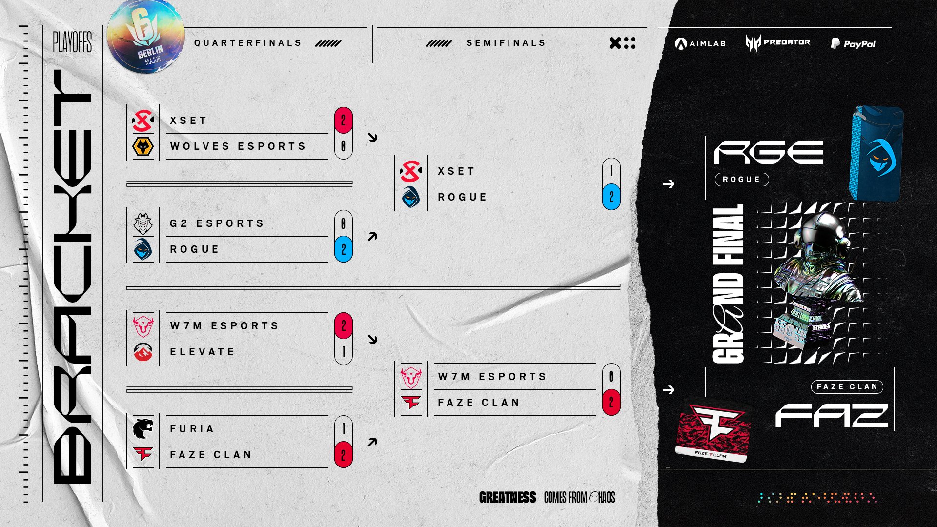 Rainbow Six Esports on Twitter: "Only two remain. @Rogue will face @FaZeClan in battle for the ...