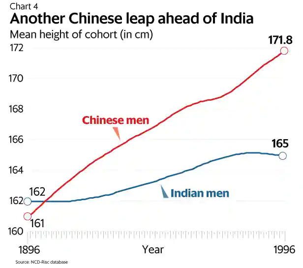 Indians are among the shortest people in the world and are getting even ...
