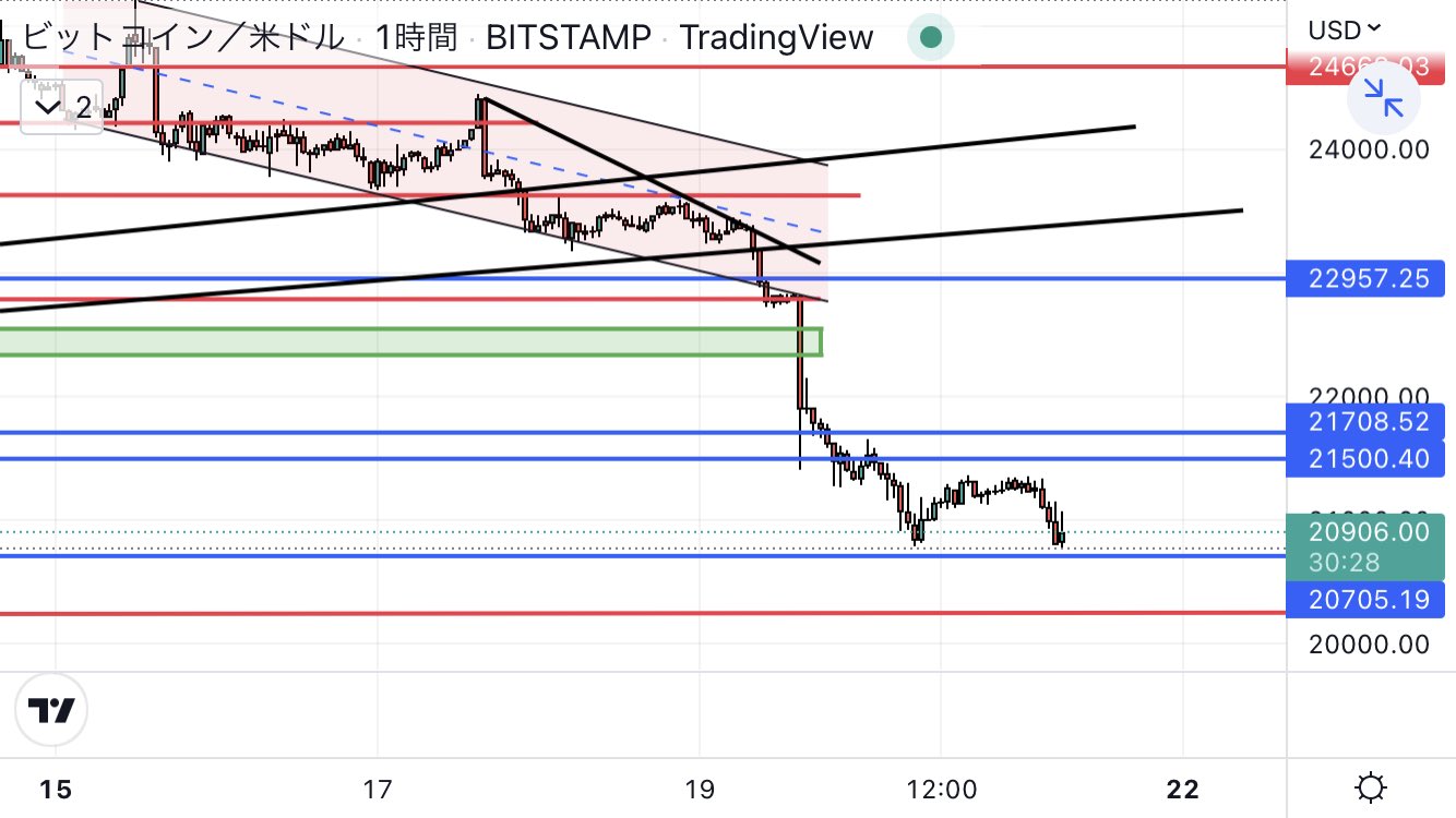 SOURIN on Twitter: "おはようございます。 BTC仮説どおり進んでおります。 今日は日曜日。 頑張る方だけ頑張りましょう。 やらない方はここから去りましょう。 https ...