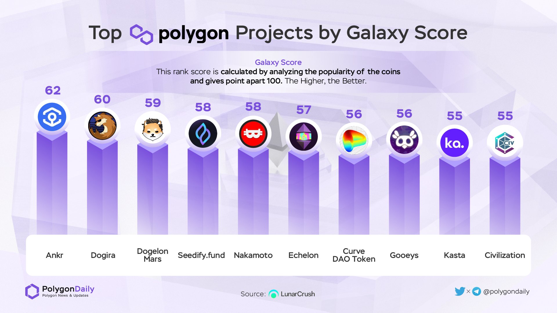 Polygon Daily 💜 on Twitter: "Top @0xPolygon Projects By Galaxy Score $ANKR @ankr $DOGIRA ...