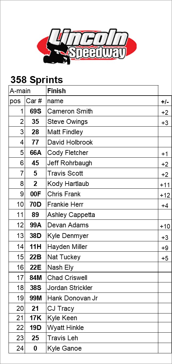Lincoln Speedway on Twitter: "Tonight's 358 Sprints - A-main Finish https://t.co/AdkL5mDJgN ...