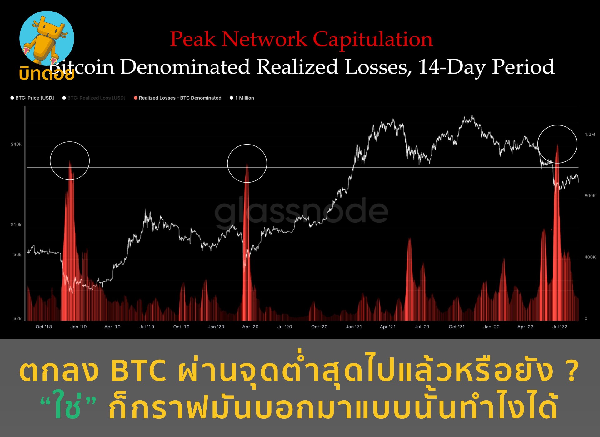 บิทดอย - Bitdroid on Twitter: "ตกลง BTC ผ่านจุดต่ำสุดไปแล้วหรือยัง ? "ใช่" ก็กราฟมันบอกมาแบบนั้น ...