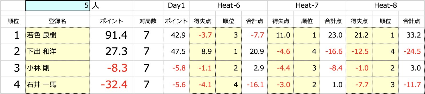 最高位戦日本プロ麻雀協会 on Twitter: "【飯田正人杯・第16期最高位戦Classic決勝2日目】 3回戦が終了しました。 現在、麻雀プロ団体LIVEチャンネルにて生配信中！ 是非ご ...