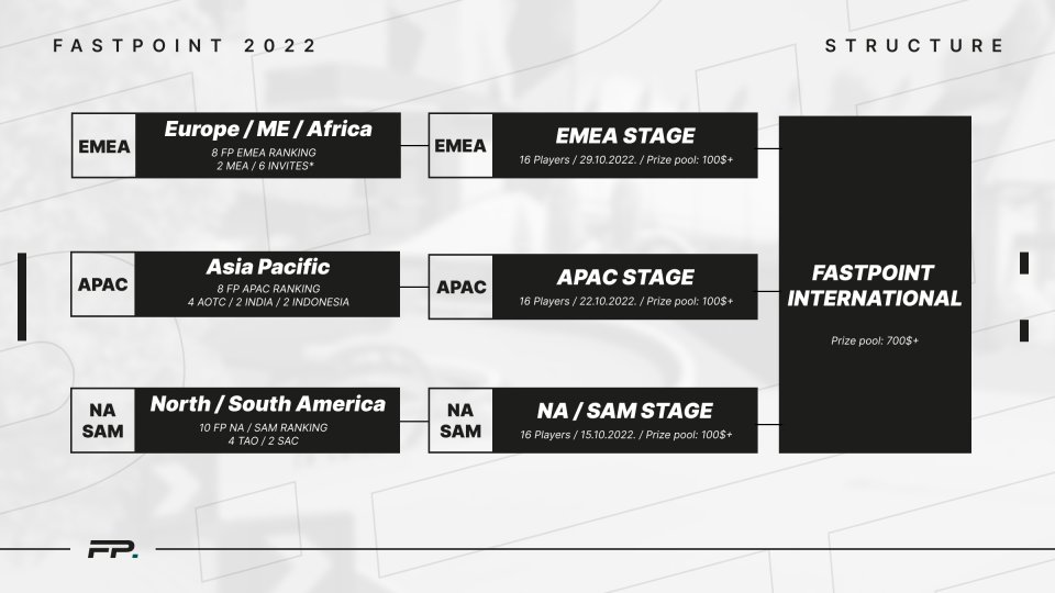 FastPoint. on Twitter: "⚪ Announcing FastPoint 2022 Circuit ⚪ 🗺️3 Regions / 3 Stages🗺️ 💵1000$+ 🏎 ...