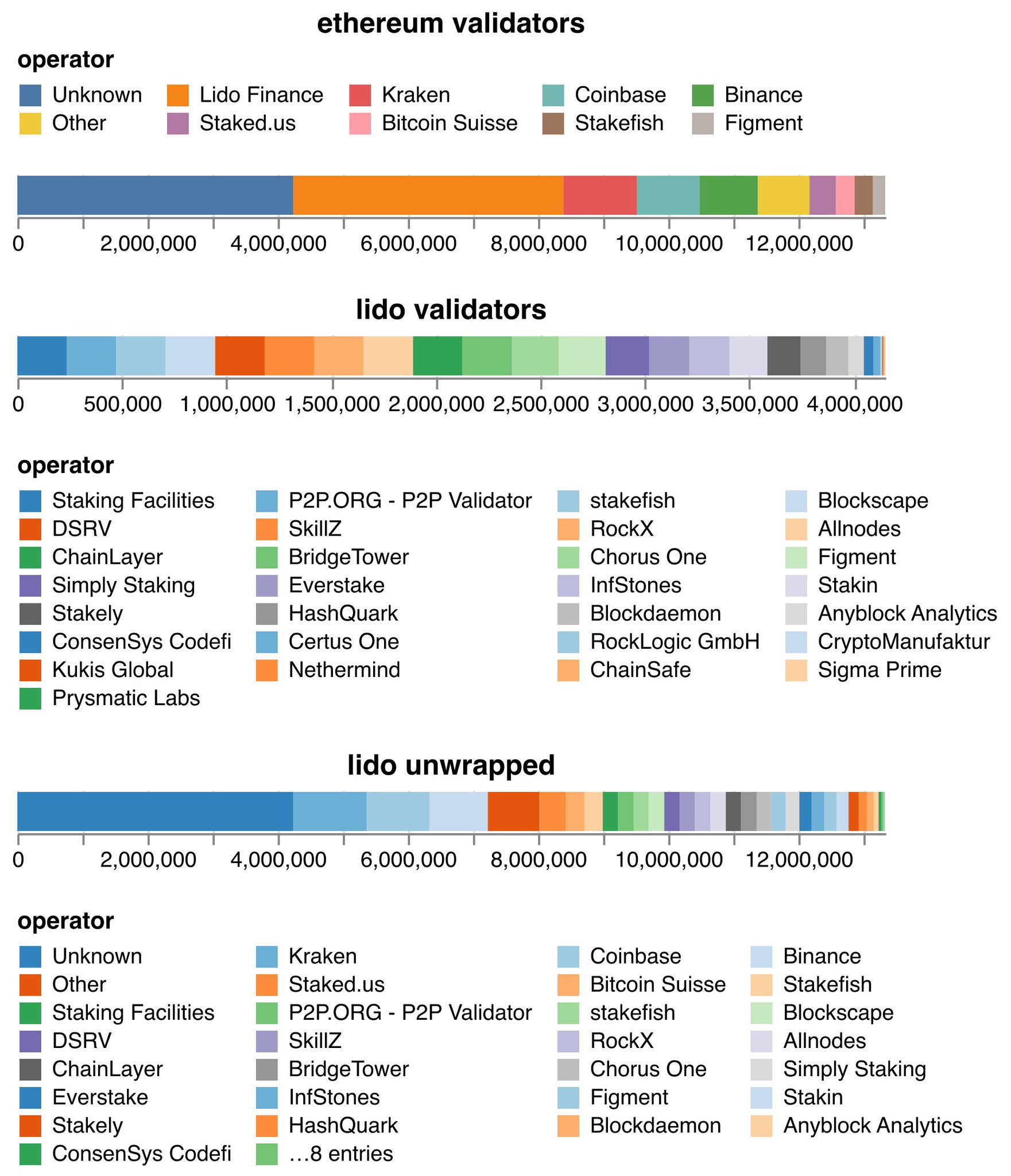 banteg on Twitter: "@DegenSpartan here is an update showing individual lido validators https://t ...