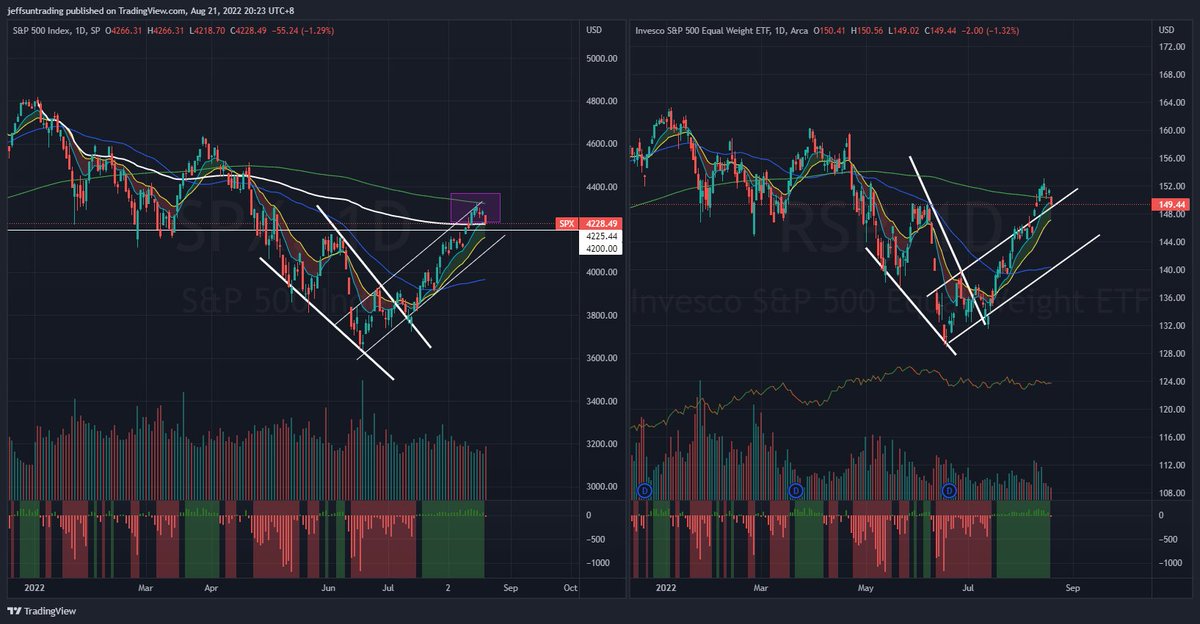 $SPX vs $RSP after 4th straight weekly advance, we are running towards ...