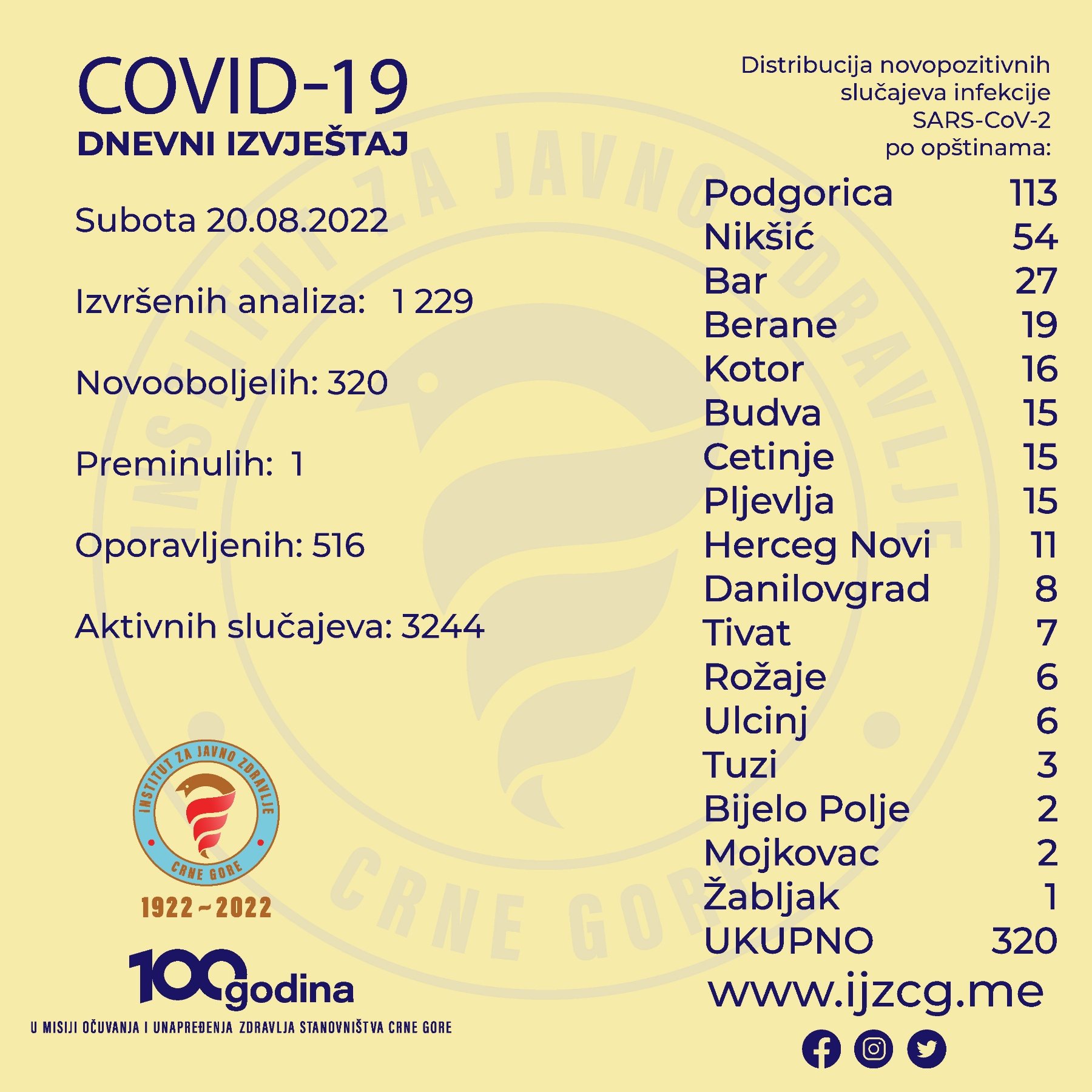 Institut za javno zdravlje Crne Gore on Twitter: "COVID-19, dnevni izvještaj #ijzcg https://t.co ...