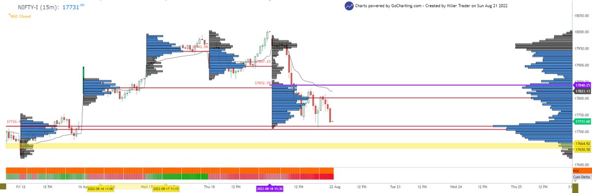 Nifty analysis using simple session profiles: 1. On Friday, we ...