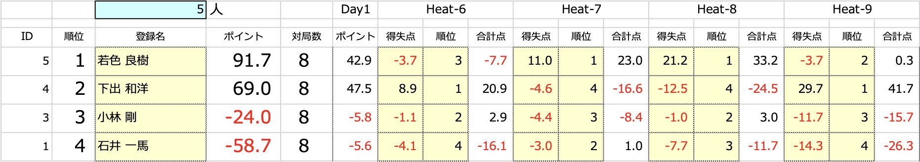 最高位戦日本プロ麻雀協会 on Twitter: "【飯田正人杯・第16期最高位戦Classic決勝2日目】 4回戦が終了しました。次が最終戦です。 現在、麻雀プロ団体LIVEチャンネルにて生 ...