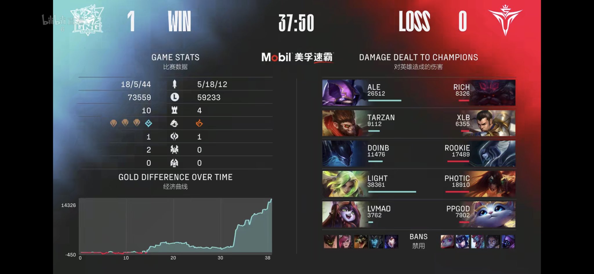 LPL Fanclub on Twitter: "LNG 1:0 V5 We know Vi is a monster, we banned her. We know Zeri is a ...