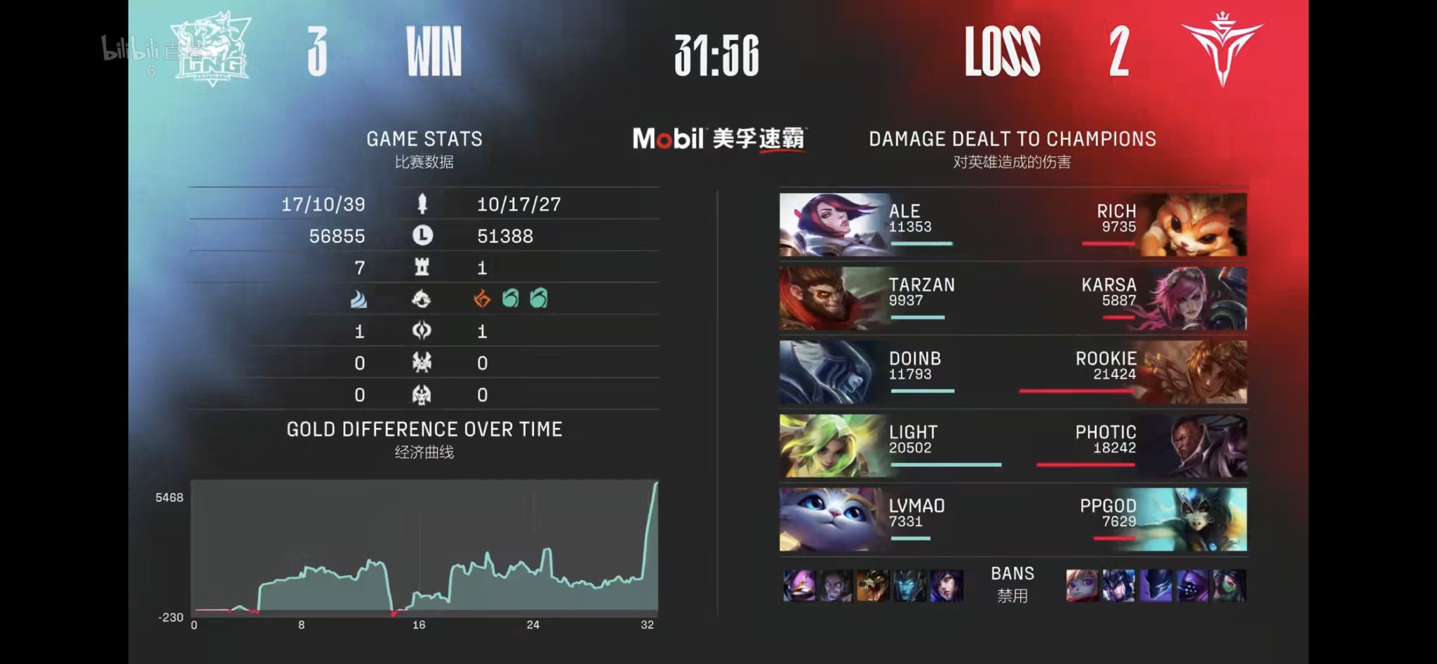 LPL Fanclub on Twitter: "Doinb reached 4500 assists. LvMao reached 4000 assists. LNG 3:2 V5 ...