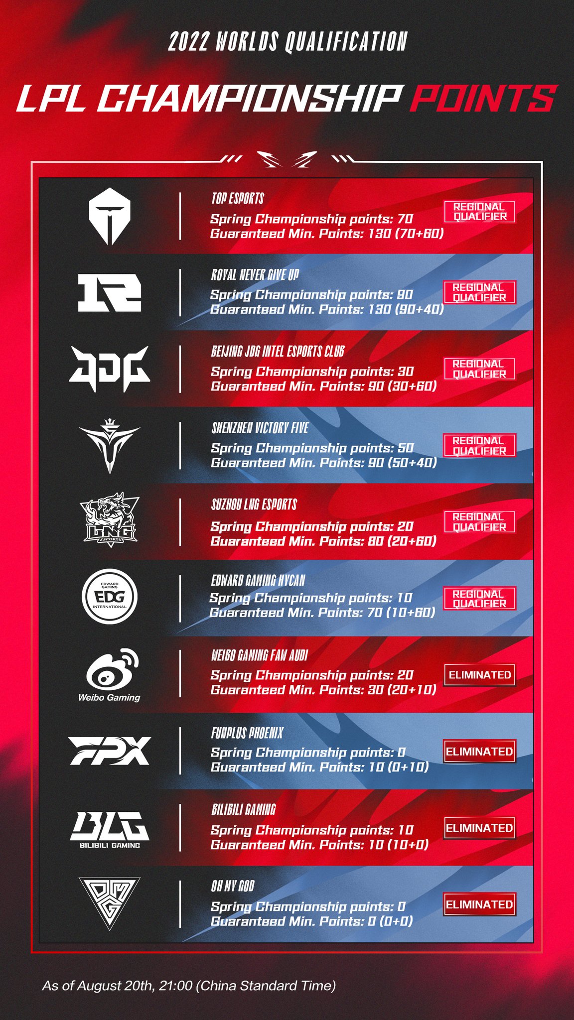 LPL on Twitter: "Update on the #LPL Championship points! @LNG_Esports just keep moving on up in ...