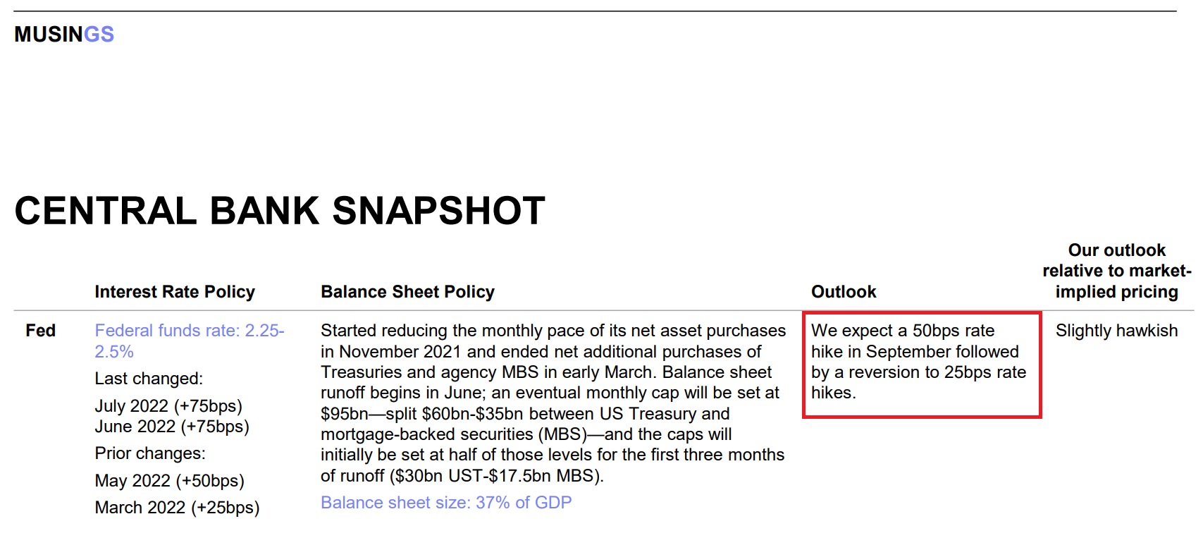 박톰GO on Twitter: "골드만삭스 자산운용은 아직 9월에 50bp 인상 보고 있어. 요즈음 IB들이 속속 75bp 전망으로 선회하고 있는 상황이긴 해. https ...