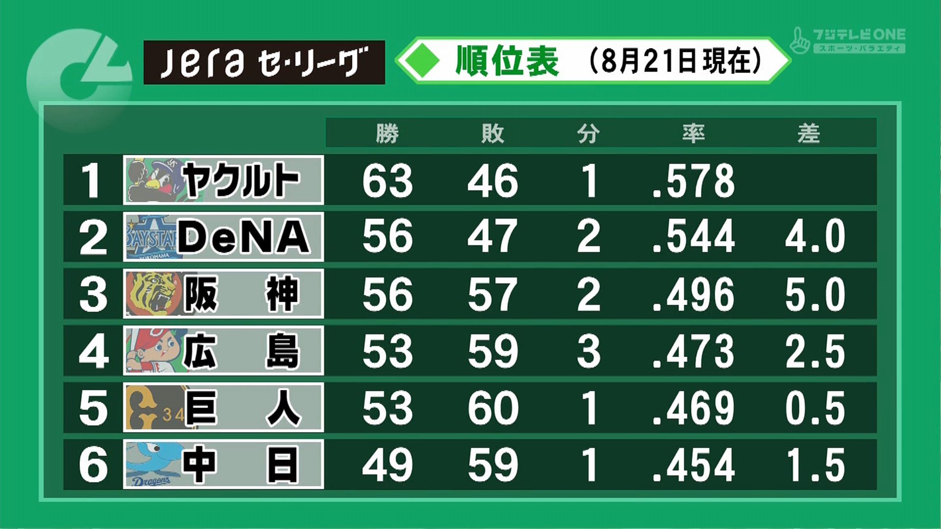 Deファン on Twitter: "⚾順位表 (2022.8.21) #baystars https://t.co/zYIdofFSbn" / Twitter