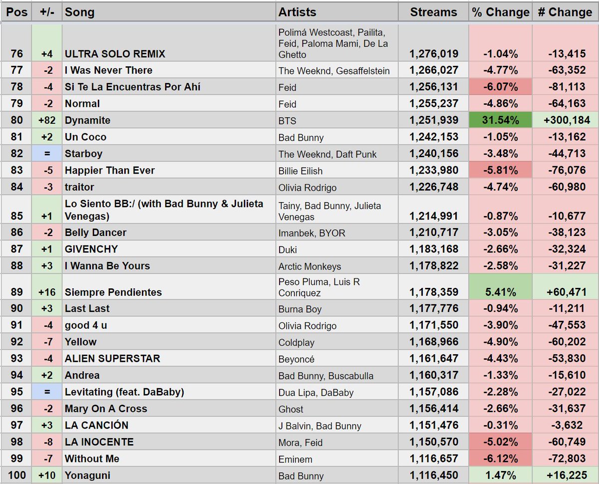 Spotify Stats On Twitter Top 100 On 8 20 22 Global Spotify Chart spotify-stats-on-twitter-top-100-on-8-20-22-global-spotify-chart