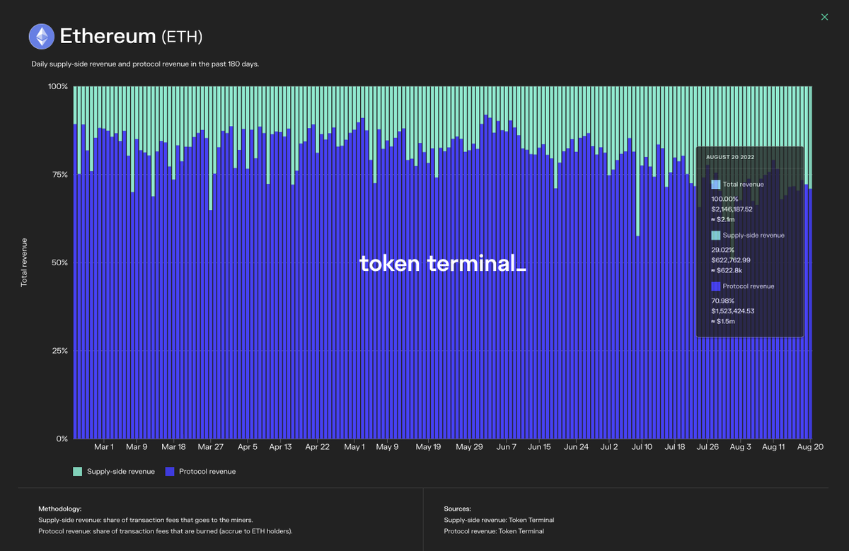 Token Terminal on Twitter: "RT @tokenterminal: Examples of Web 3 'rakes': Aave: 13% Uniswap: 0% ...