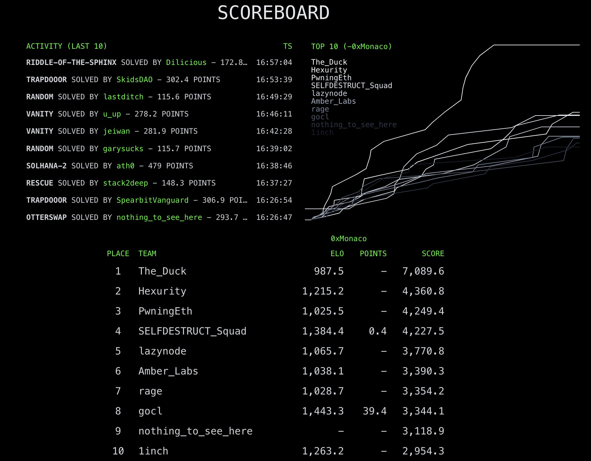 Paradigm CTF on Twitter: "We're done! Thanks to everyone for playing Paradigm CTF 2022. Congrats ...