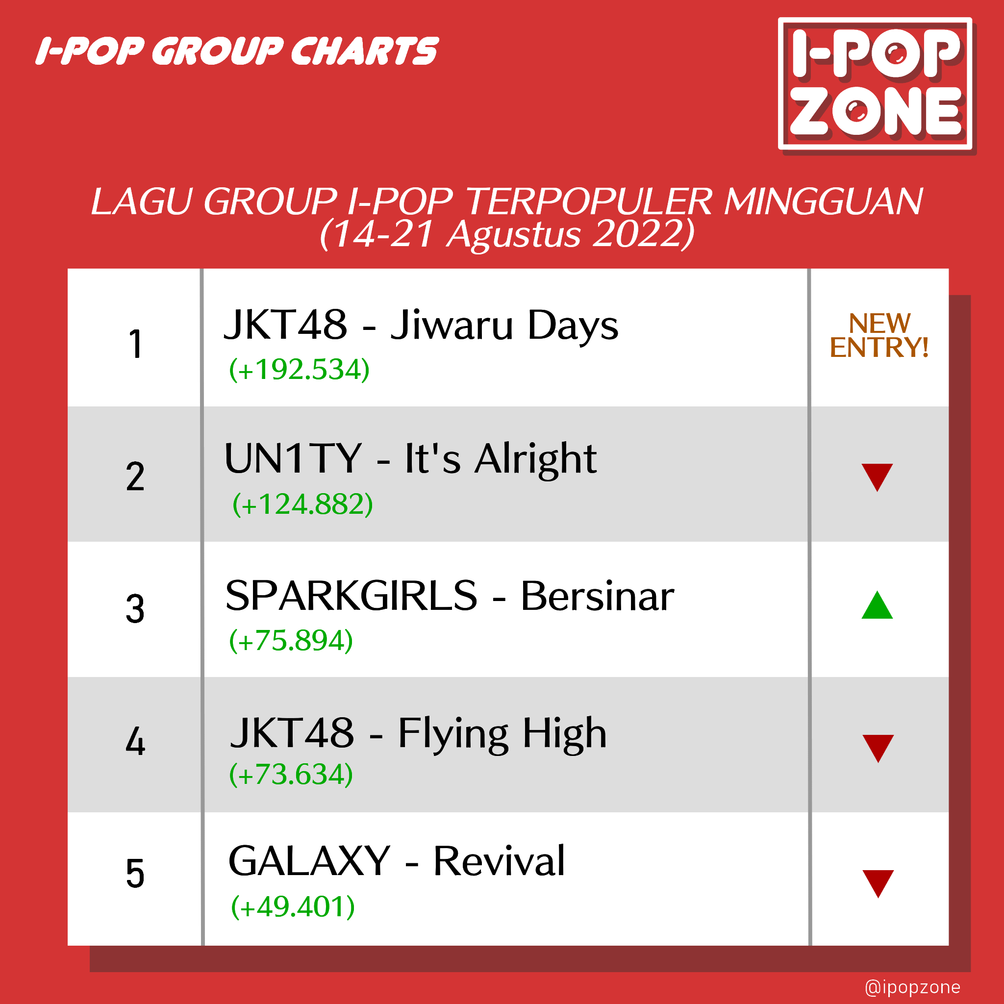 I-POP ZONE on Twitter: "Top 30 lagu boygroup/girlgroup/idolgroup I-Pop (2018 ke atas) terpopuler ...