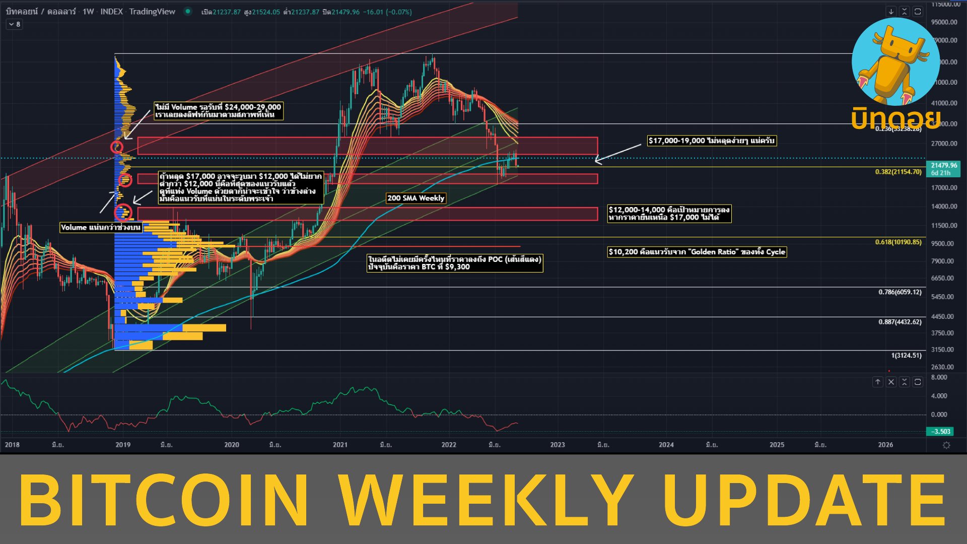 บิทดอย - Bitdroid on Twitter: "☀️ BITCOIN WEEKLY UPDATE - 22/08/65 ☀️ https://t.co/RxLKNOgxrc ...