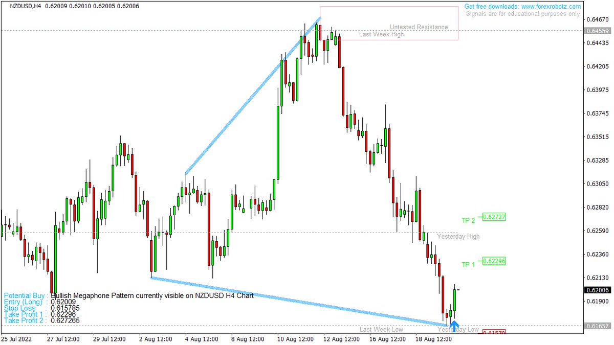 Bullish Megaphone Pattern currently visible on NZDUSD H4 Chart . Join ...