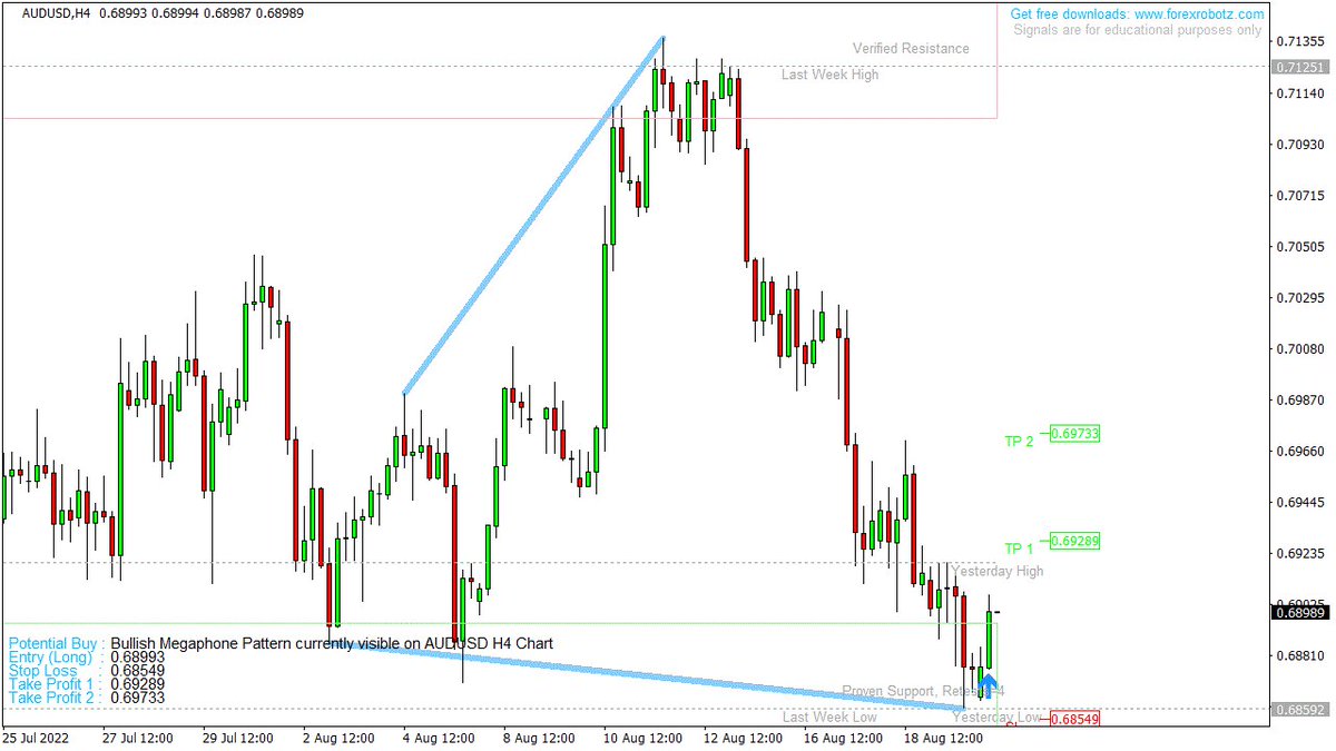 Bullish Megaphone Pattern currently visible on AUDUSD H4 Chart . Join ...
