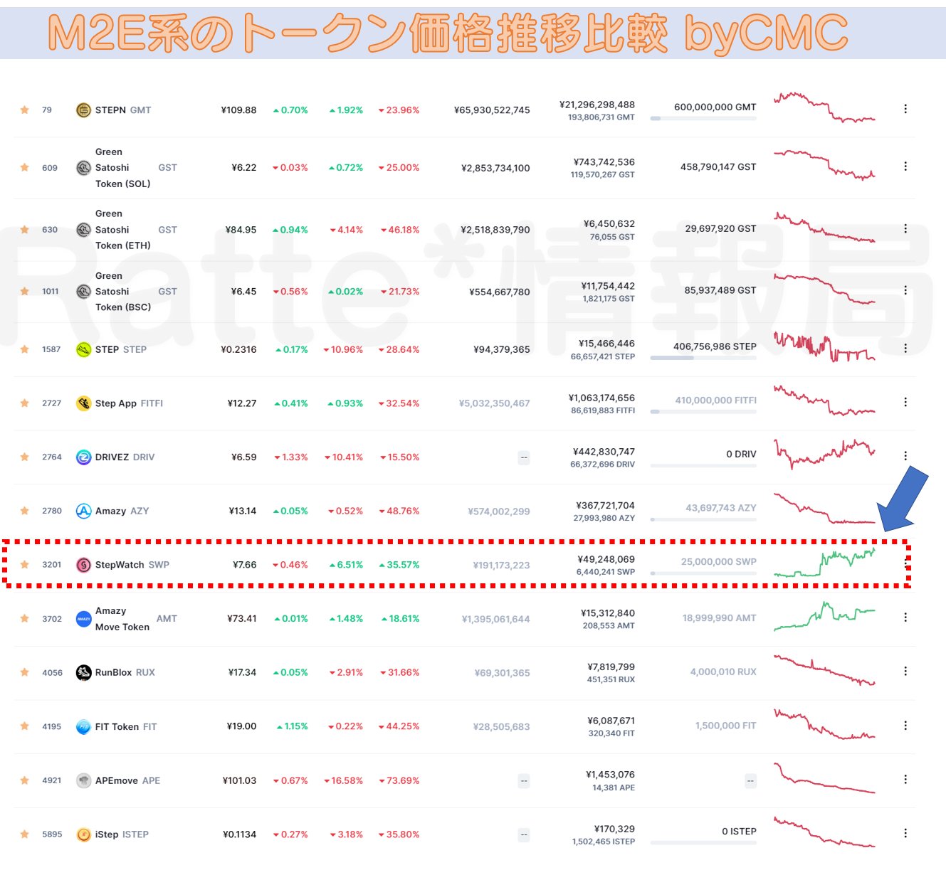 Ratte*│StepWatch ＆ InfinityAngel 日本Mod on Twitter: "⭐️本日世界5⃣位上場予定 ️M2E動向チェック‼️⭐️ M2E関連の通貨をCMCで確認 ...