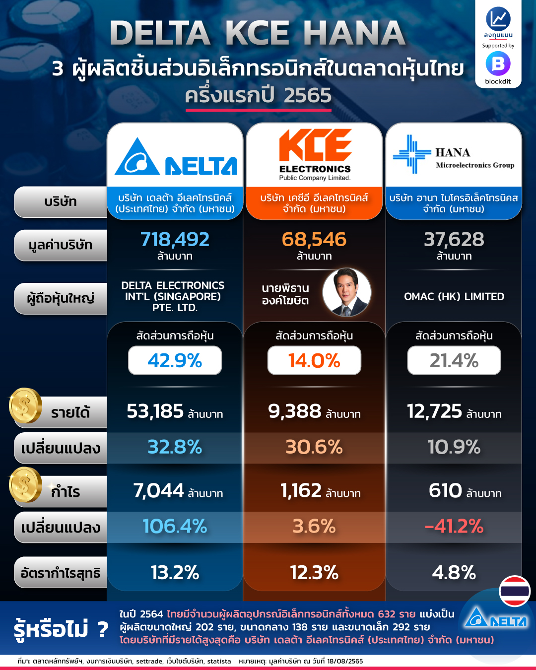ลงทุนแมน on Twitter: "DELTA KCE HANA 3 ผู้ผลิตชิ้นส่วนอิเล็กทรอนิกส์ในตลาดหุ้นไทย ครึ่งแรกปี ...