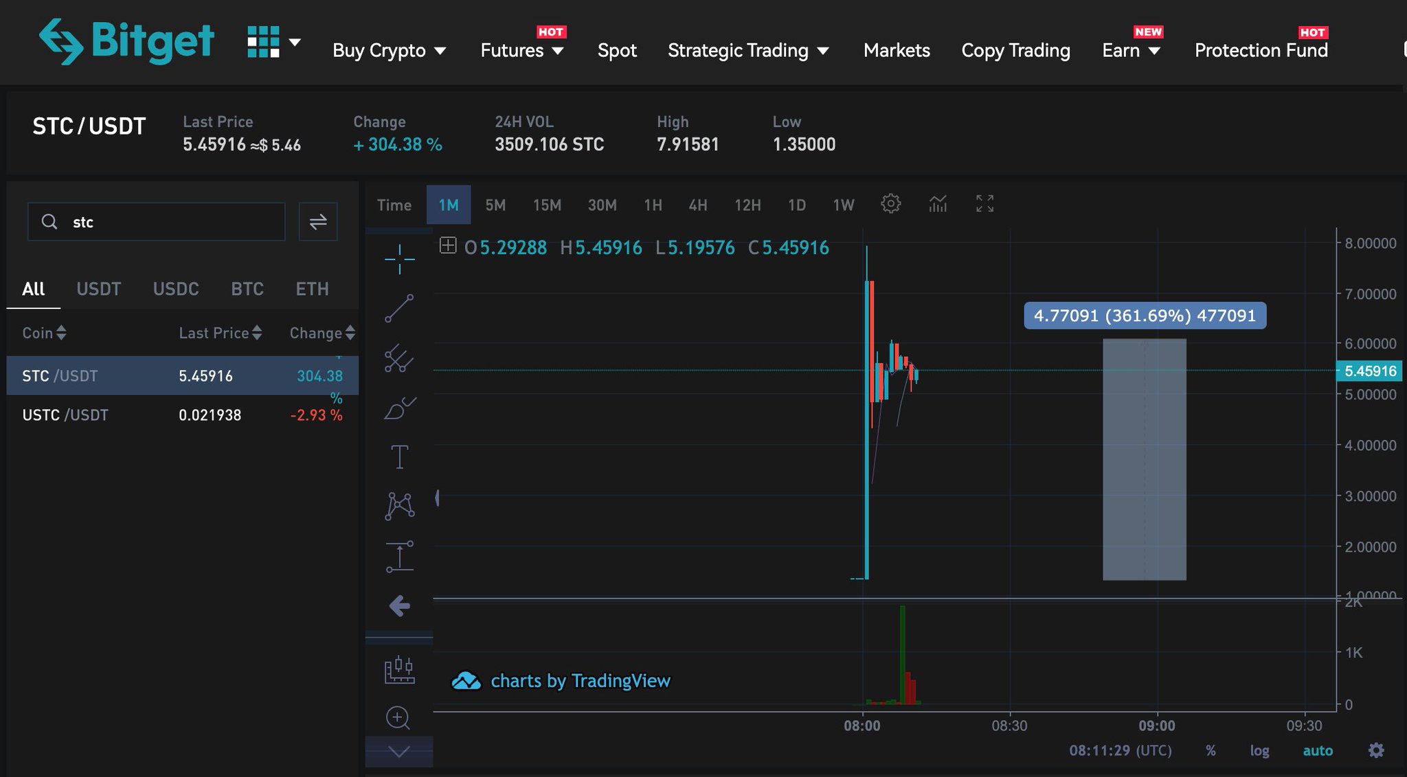 Bitget @TOKEN2049 London on Twitter: "Fantastic listing by @satoshiisland!🚀 $STC on #Bitget is ...
