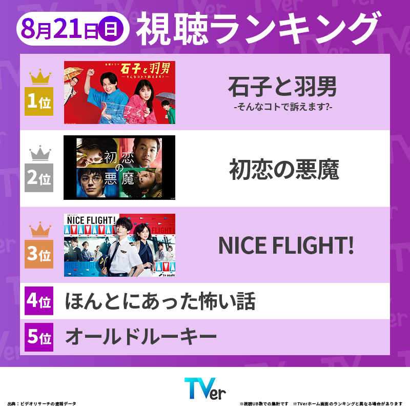 TVerおすすめ on Twitter: "👑きのう 8/21（日）の #TVerデイリーランキング 👑 🥇#石子と羽男 🥈#初恋の悪魔 🥉#NICEFLIGHT 4️⃣ #ほんとにあった怖い ...