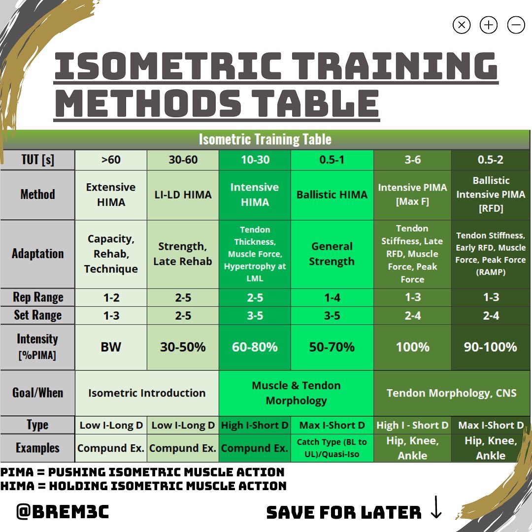 Isometric Exercises Chart