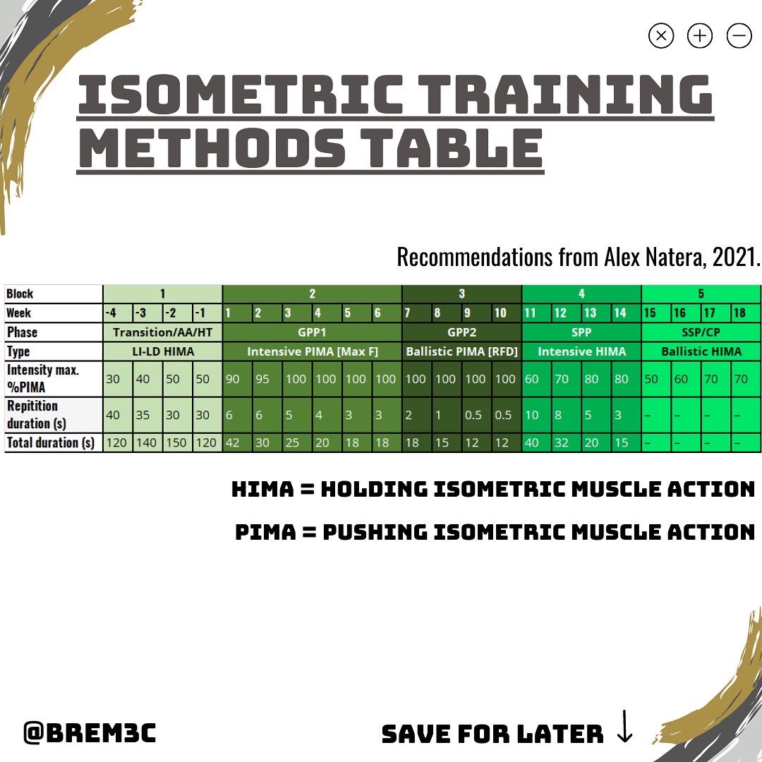 Isometric Exercise Chart