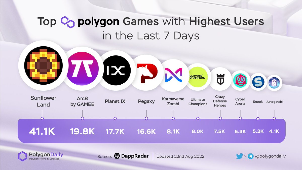 Polygon Daily 💜 on Twitter: "Top Game Projects with Highest Users last 7D $SFL @0xSunflowerLand ...