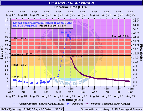 C. D. Browne Ph.D. on Twitter: "RT @NWSElPaso: Last night, the Gila River near Virden, NM ...