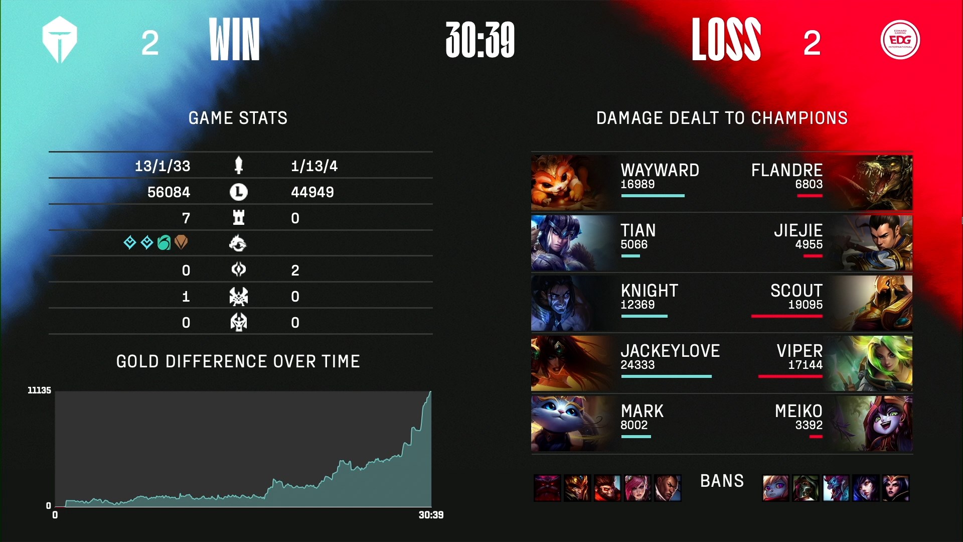 LPL on Twitter: "Control the jungle, control the game. Tian leads us to game 5! #LPL https://t ...