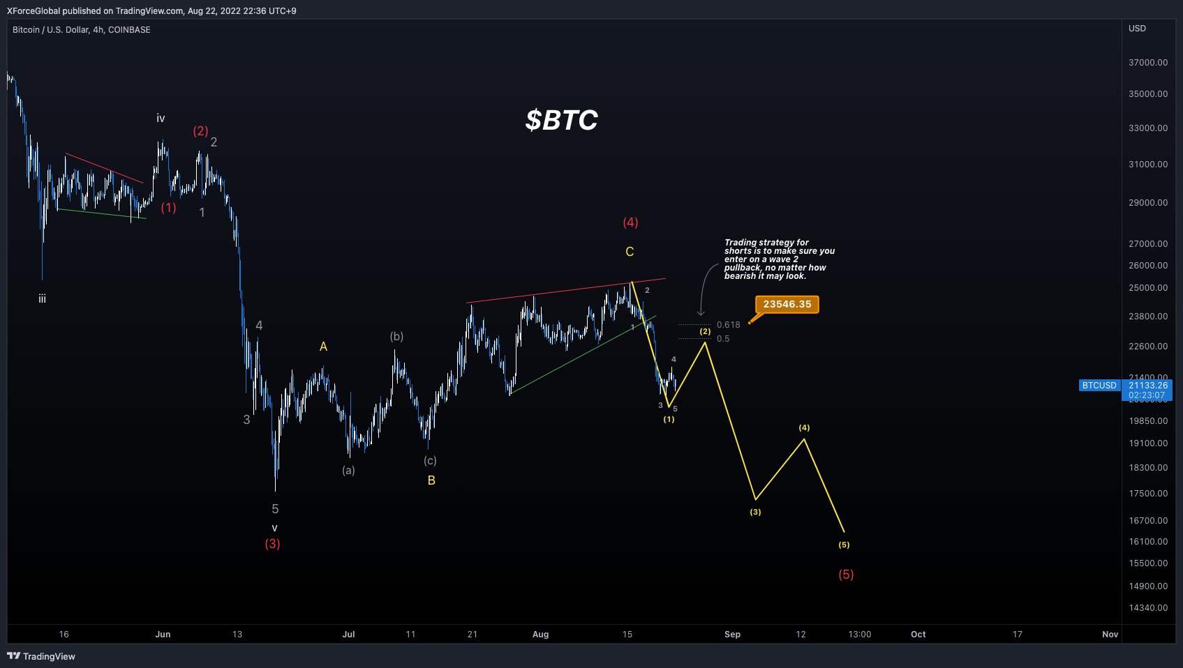 XForceGlobal on Twitter: "$BTC Medium Timeframe Analysis (Bearish) Trading Bitcoin is going to ...