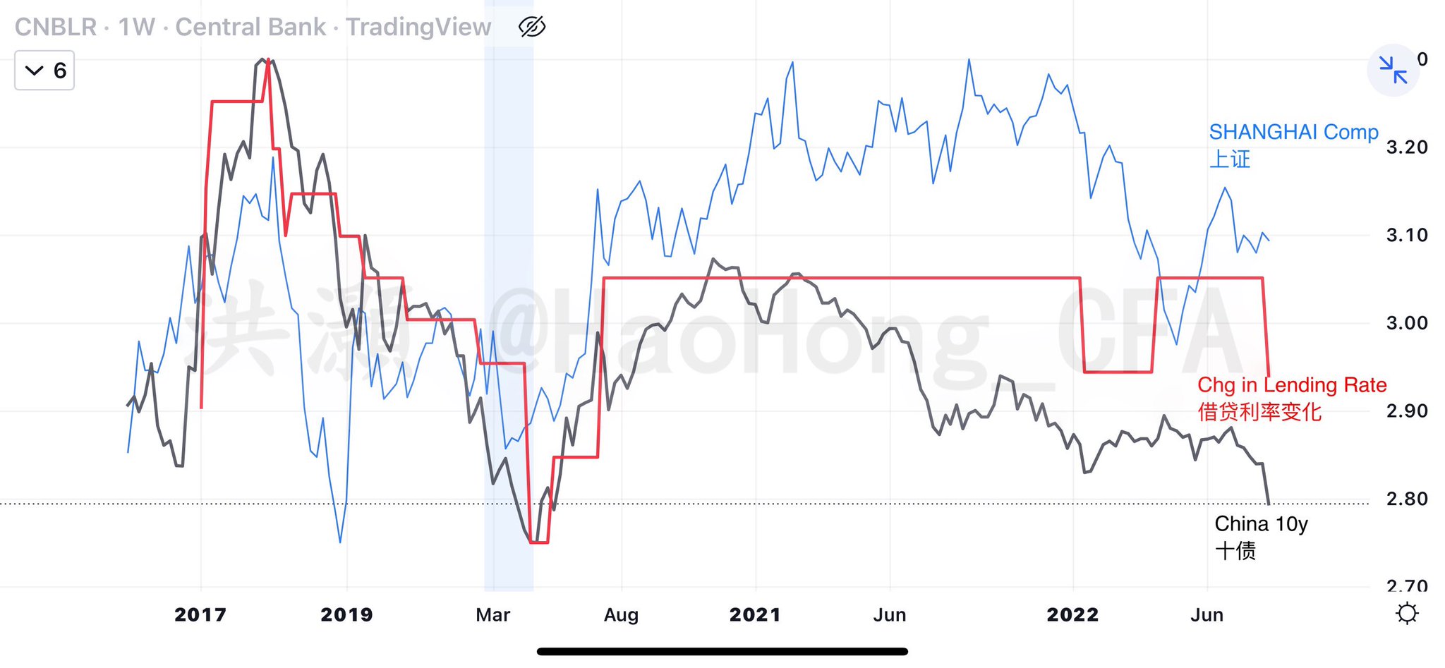 Hao HONG CFA On Twitter China Cut Interest Rates hao-hong-cfa-on-twitter-china-cut-interest-rates