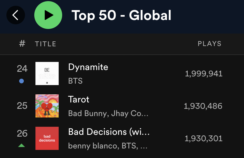 BTS Charts & Translations⁷ on Twitter: ".@BTS_twt's "Dynamite" re-enters the Top 50 of Spotify ...